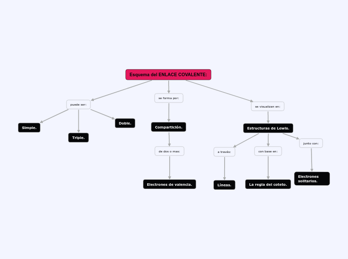 Esquema del ENLACE COVALENTE: - Mind Map